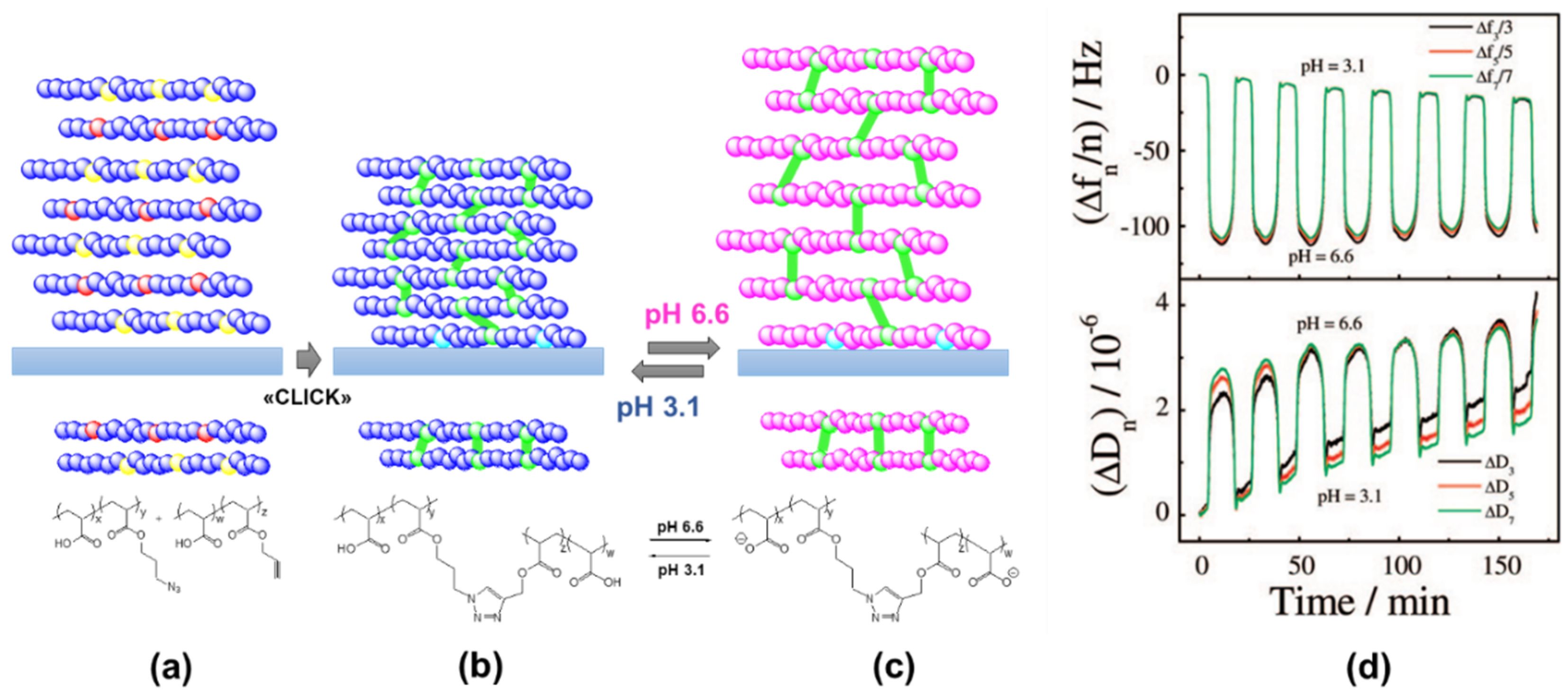 Materials | Free Full-Text | Oscillating Reactions Meet Polymers at ...