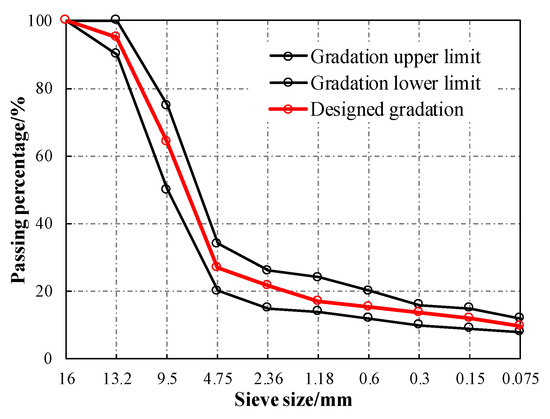 Evaluation of Stone Mastic Asphalt Containing Ceramic Waste Aggregate ...