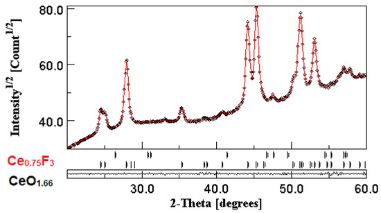 Towards a Correlation between Structural, Magnetic, and Luminescence ...