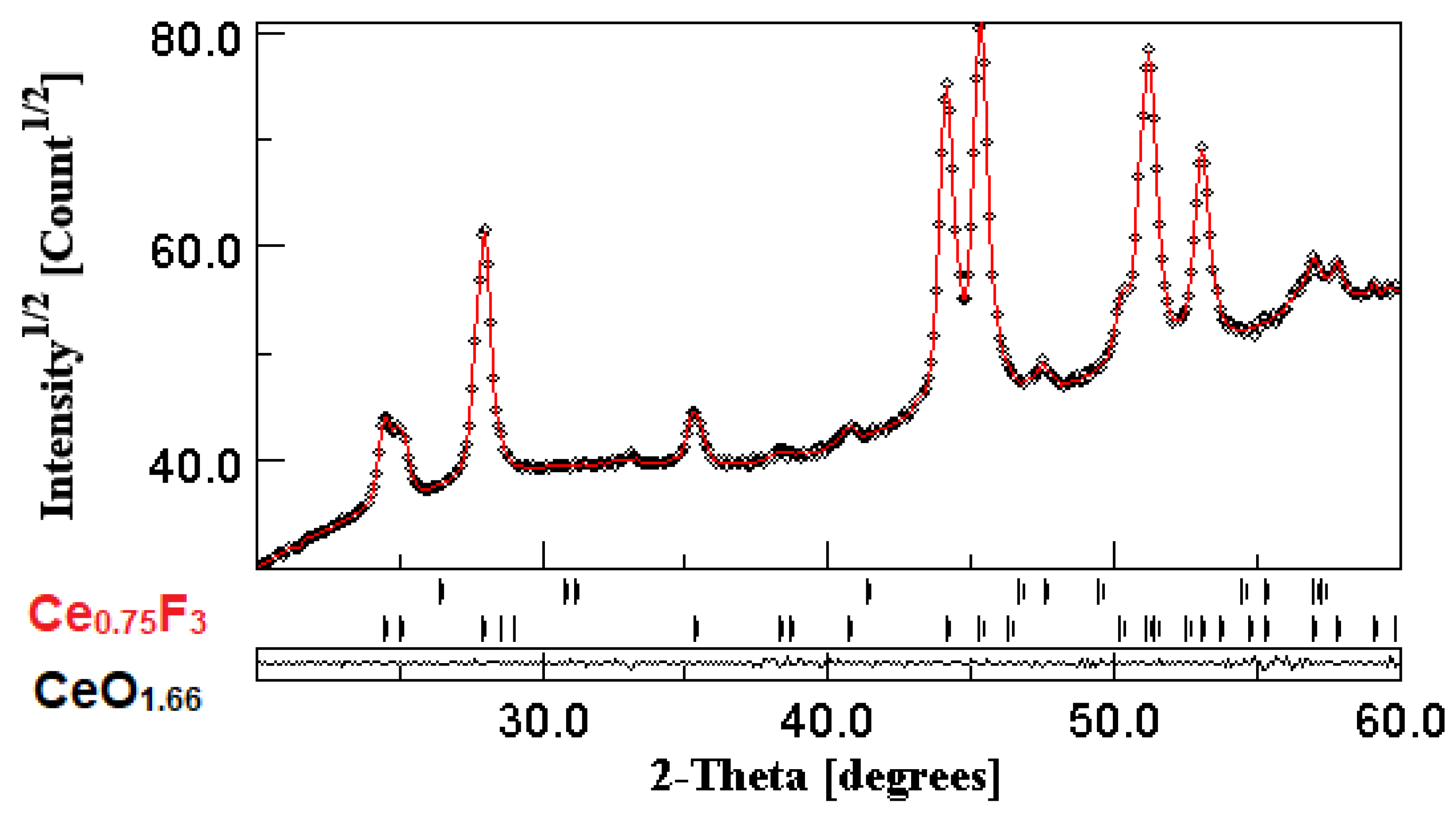 Towards a Correlation between Structural, Magnetic, and Luminescence ...