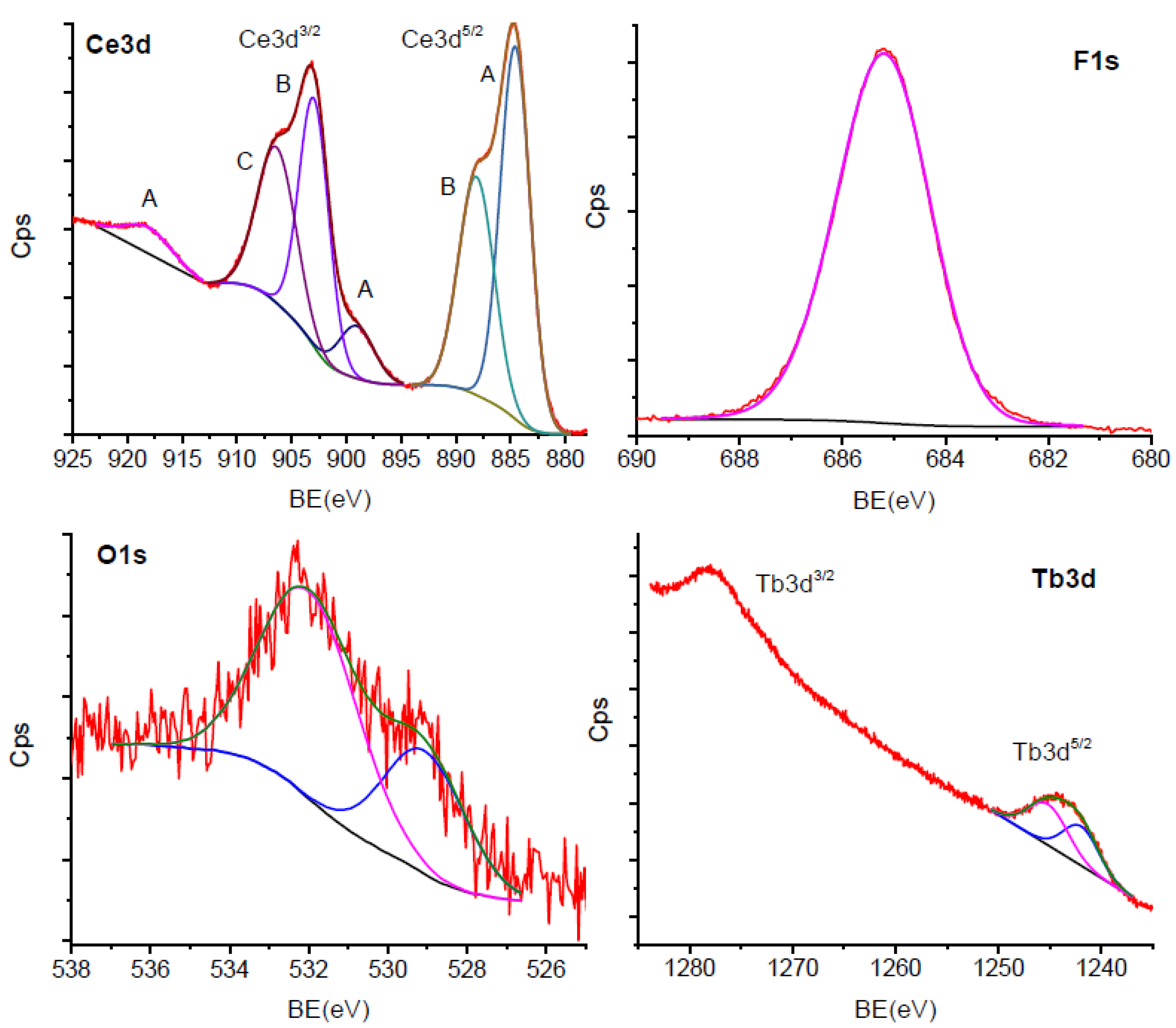 Materials | Free Full-Text | Towards a Correlation between Structural ...