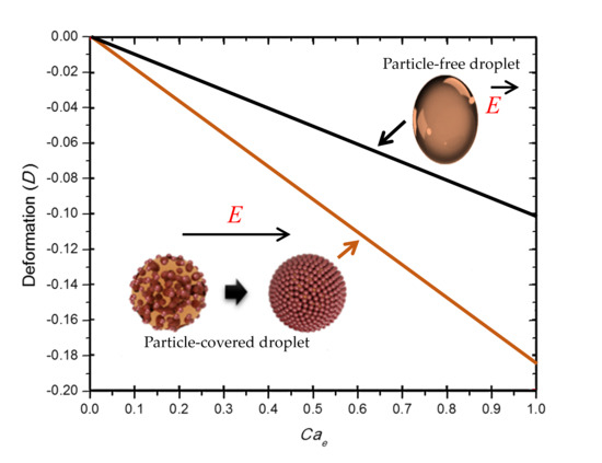 Materials | Free Full-Text | Deformation of Emulsion Droplet with Clean ...