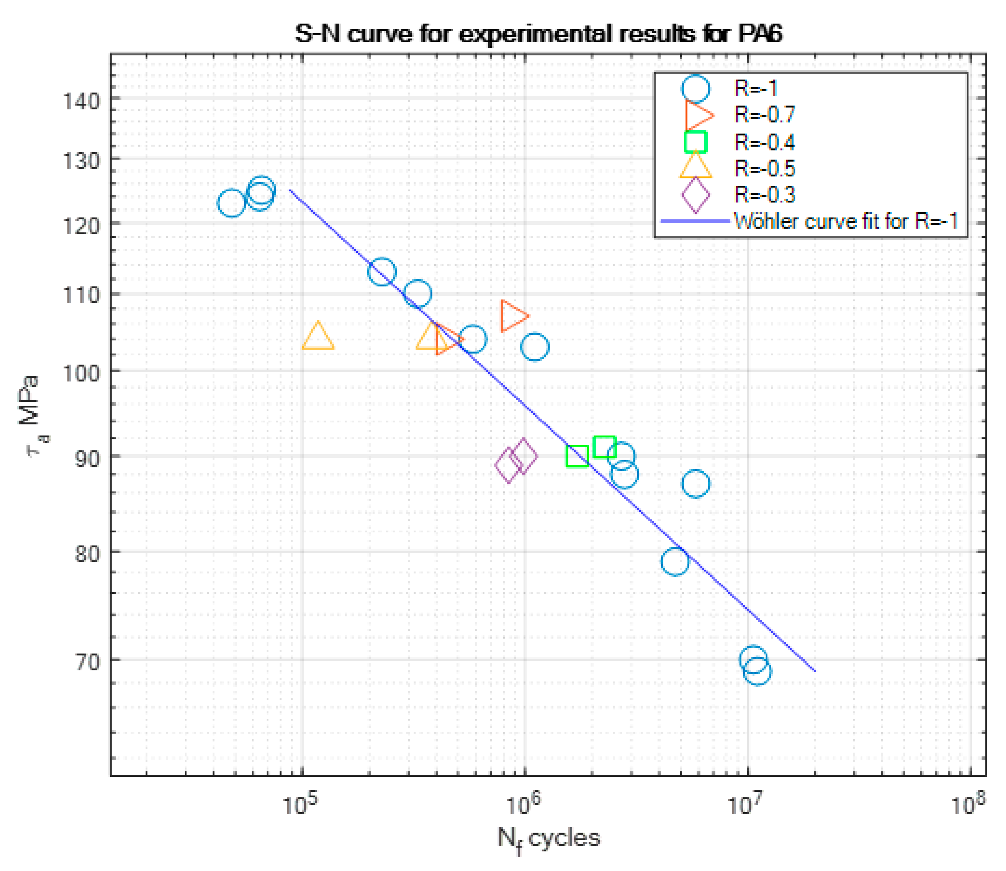 Application of the S-N Curve Mean Stress Correction Model in Terms of ...