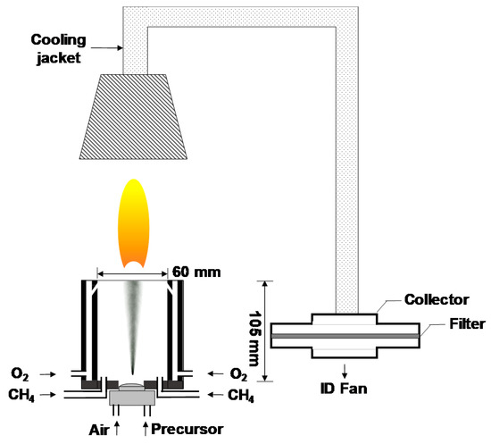 Control of Particle Size in Flame Spray Pyrolysis of Tb–doped Y2O3 for ...