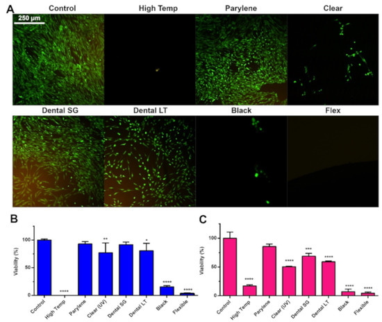 3D Printing of Cell Culture Devices: Assessment and Prevention of the ...