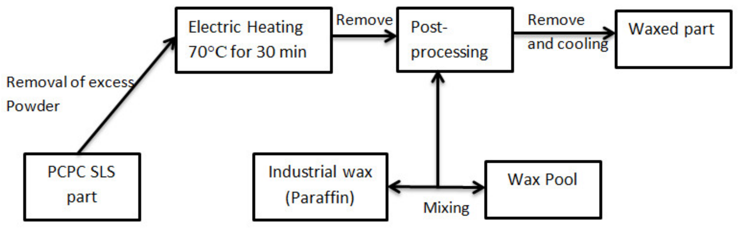 Materials | Free Full-Text | Selective Laser Sintering (SLS) and Post ...