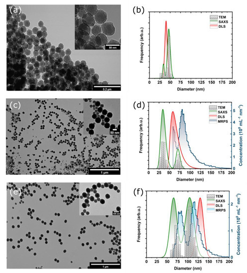 Particle Size Distribution of Bimodal Silica Nanoparticles: A ...