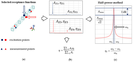 Rigid Finite Element Method in Modeling Composite Steel-Polymer Concrete Machine Tool Frames
