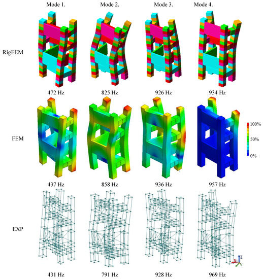 Rigid Finite Element Method in Modeling Composite Steel-Polymer Concrete Machine Tool Frames