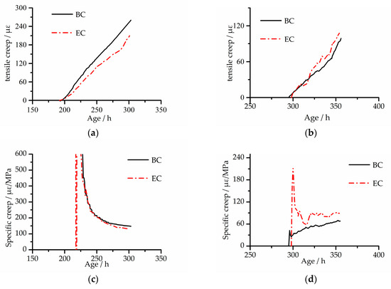 Tensile Creep Model of Slab Concrete Based on Microprestress ...