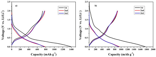 SnO2 Nanoflower–Nanocrystalline Cellulose Composites as Anode Materials ...