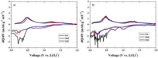 SnO2 Nanoflower–Nanocrystalline Cellulose Composites as Anode Materials ...