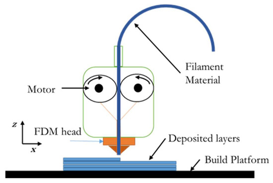 Evaluating FDM Process Parameter Sensitive Mechanical Performance of ...