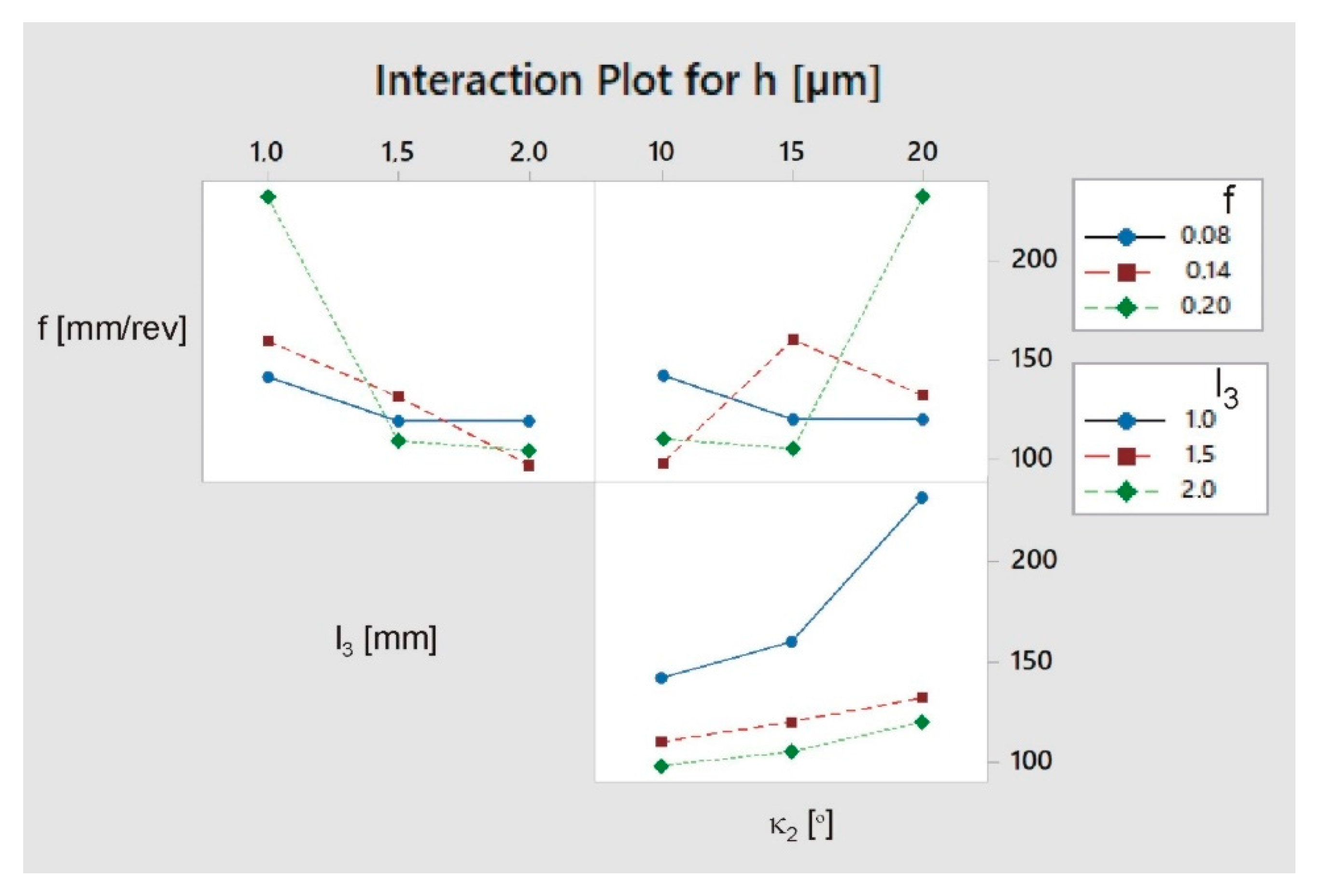 Drilling Burr Minimization by Changing Drill Geometry