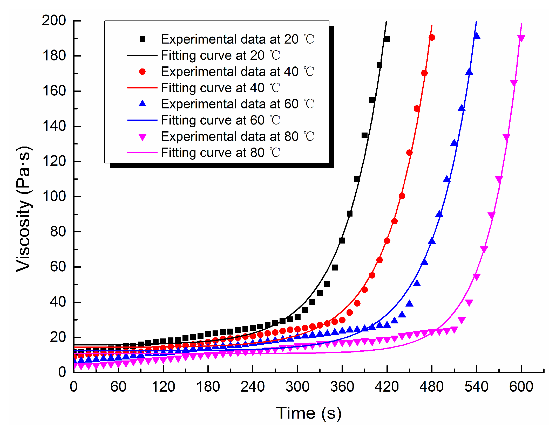 Experimental Research on Viscosity Characteristics of Grouting Slurry ...