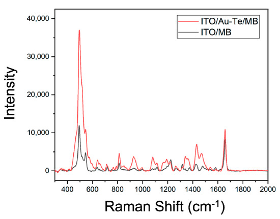 Fabrication of Bioprobe Self-Assembled on Au–Te Nanoworm Structure for ...
