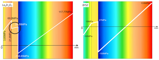 Oxidation Behavior of the Monolayered La2Zr2O7, Composite La2Zr2O7 ...