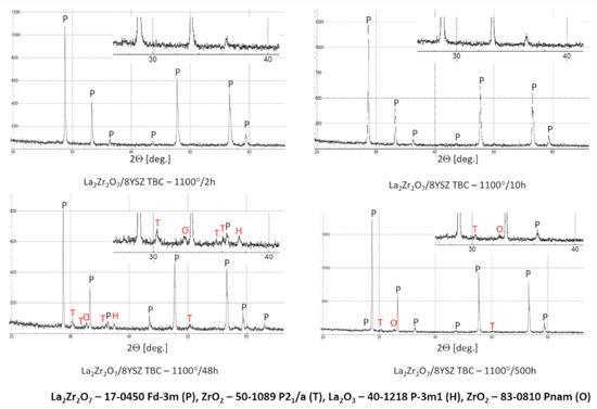 Oxidation Behavior of the Monolayered La2Zr2O7, Composite La2Zr2O7 ...
