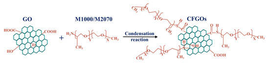 Comparison Study on the Adsorption Behavior of Chemically ...