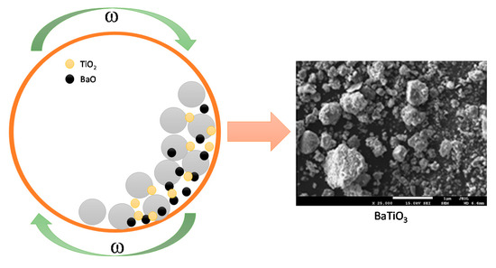 Mechanochemical Synthesis of BaTiO3 Powders and Evaluation of Their ...