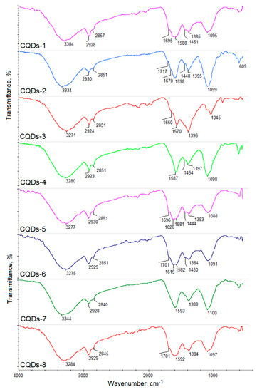 Facile Synthesis of Surface-Modified Carbon Quantum Dots (CQDs) for ...