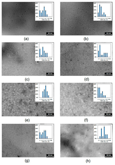 Facile Synthesis of Surface-Modified Carbon Quantum Dots (CQDs) for ...