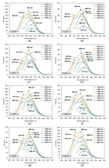 Facile Synthesis of Surface-Modified Carbon Quantum Dots (CQDs) for ...