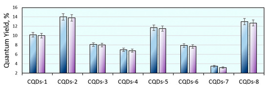 Facile Synthesis of Surface-Modified Carbon Quantum Dots (CQDs) for ...