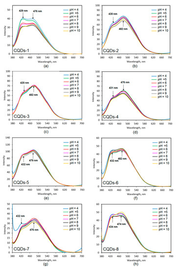 Facile Synthesis of Surface-Modified Carbon Quantum Dots (CQDs) for ...