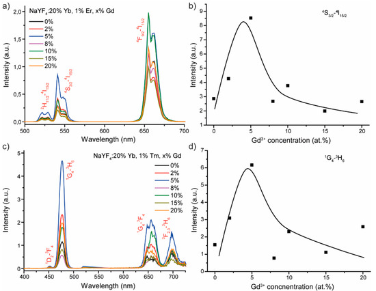 Gd3+-Doping Effect on Upconversion Emission of NaYF4: Yb3+, Er3+/Tm3+ Microparticles