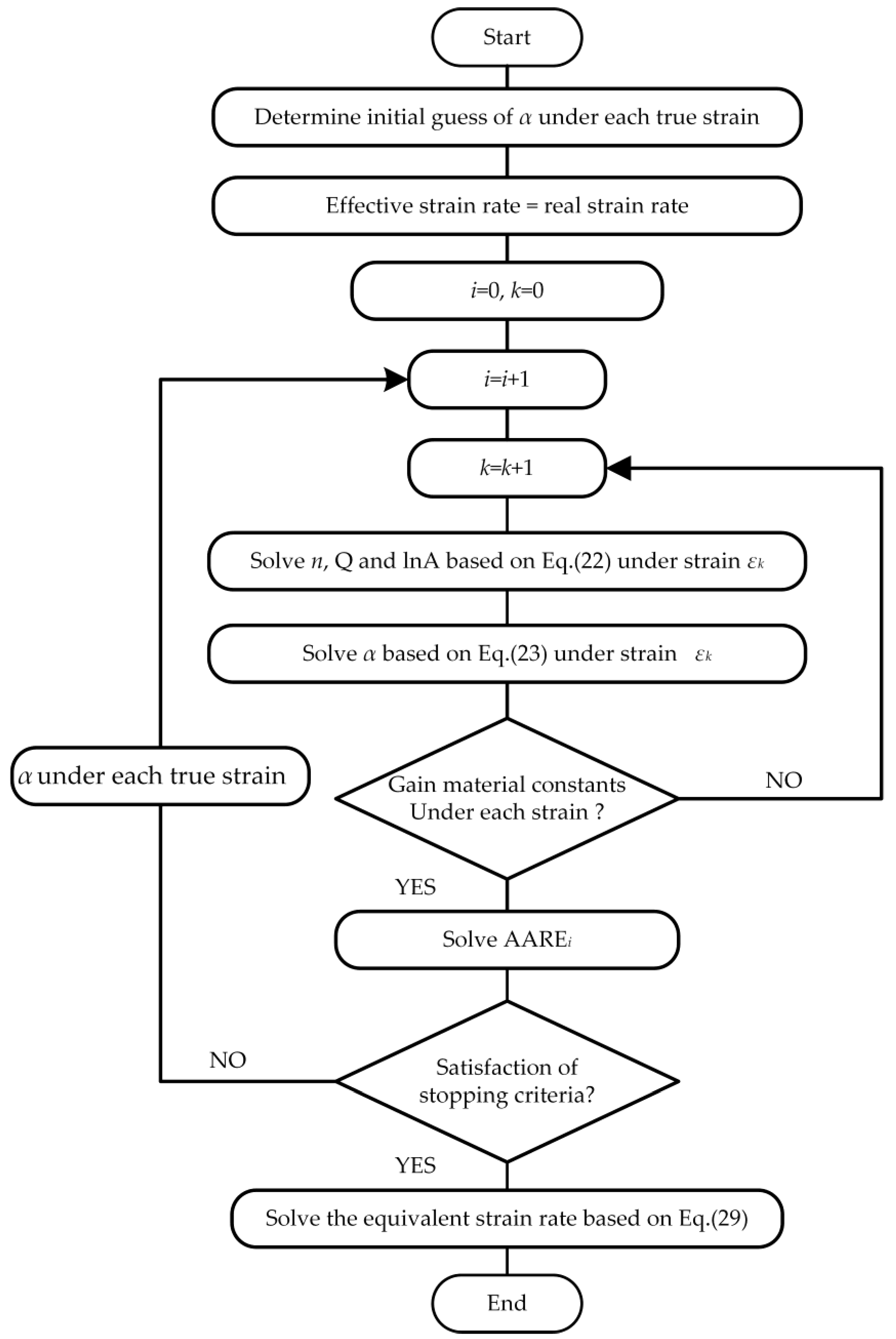 Materials | Free Full-Text | Constitutive Equations for Describing the Hot Compressed Behavior ...