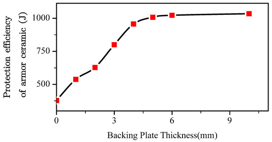 Influence of Backing Plate Support Conditions on Armor Ceramic ...