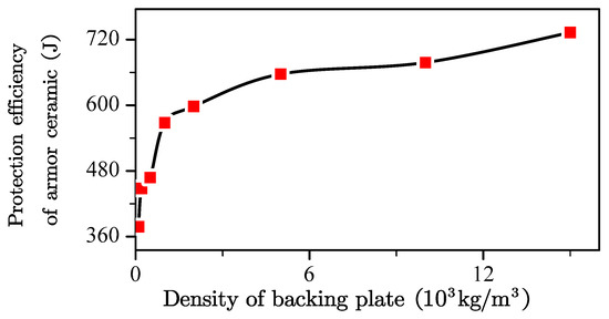 Influence of Backing Plate Support Conditions on Armor Ceramic ...