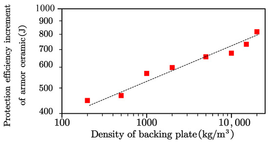 Influence of Backing Plate Support Conditions on Armor Ceramic ...