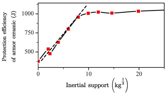 Influence of Backing Plate Support Conditions on Armor Ceramic ...
