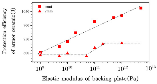 Influence of Backing Plate Support Conditions on Armor Ceramic ...