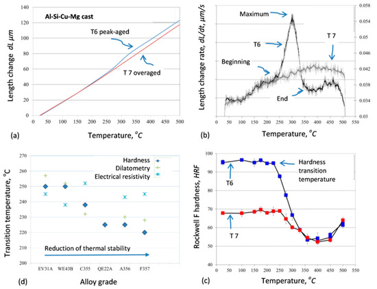 Materials | Free Full-Text | Thermal Stability of Aluminum Alloys
