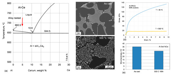 Thermal Stability of Aluminum Alloys
