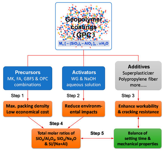 Protective Geopolymer Coatings Containing Multi-Componential Precursors ...