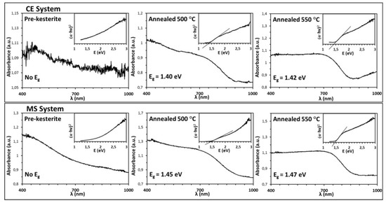 Magnetism of Kesterite Cu2ZnSnS4 Semiconductor Nanopowders Prepared by ...