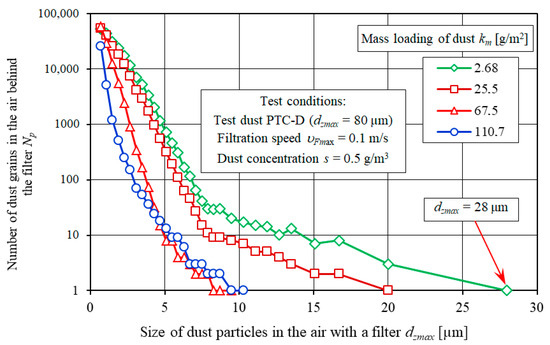 Experimental Study of Filtration Materials Used in the Car Air Intake