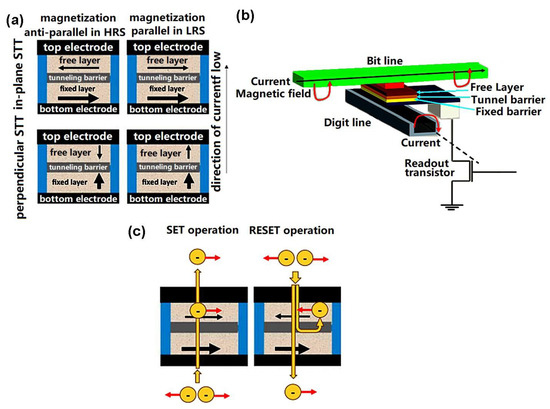 Materials | Free Full-Text | In-Memory Logic Operations and Neuromorphic Computing in Non ...