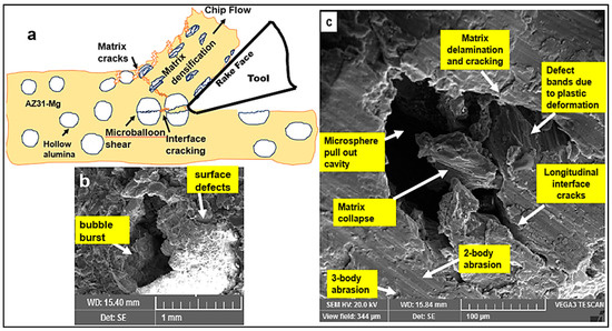 On the Role of Hollow Aluminium Oxide Microballoons during Machining of ...