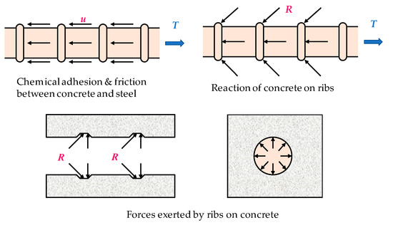 Modeling Local Bond Stress–Slip Relationships of Reinforcing Bars ...