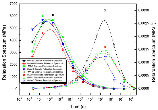 The Discrete and Continuous Retardation and Relaxation Spectrum Method for Viscoelastic ...
