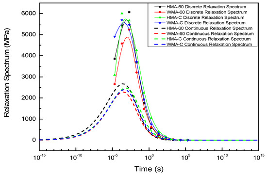 The Discrete and Continuous Retardation and Relaxation Spectrum Method for Viscoelastic ...