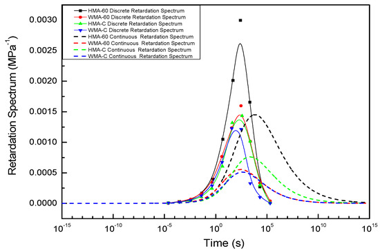 The Discrete and Continuous Retardation and Relaxation Spectrum Method ...