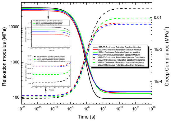 The Discrete and Continuous Retardation and Relaxation Spectrum Method for Viscoelastic ...