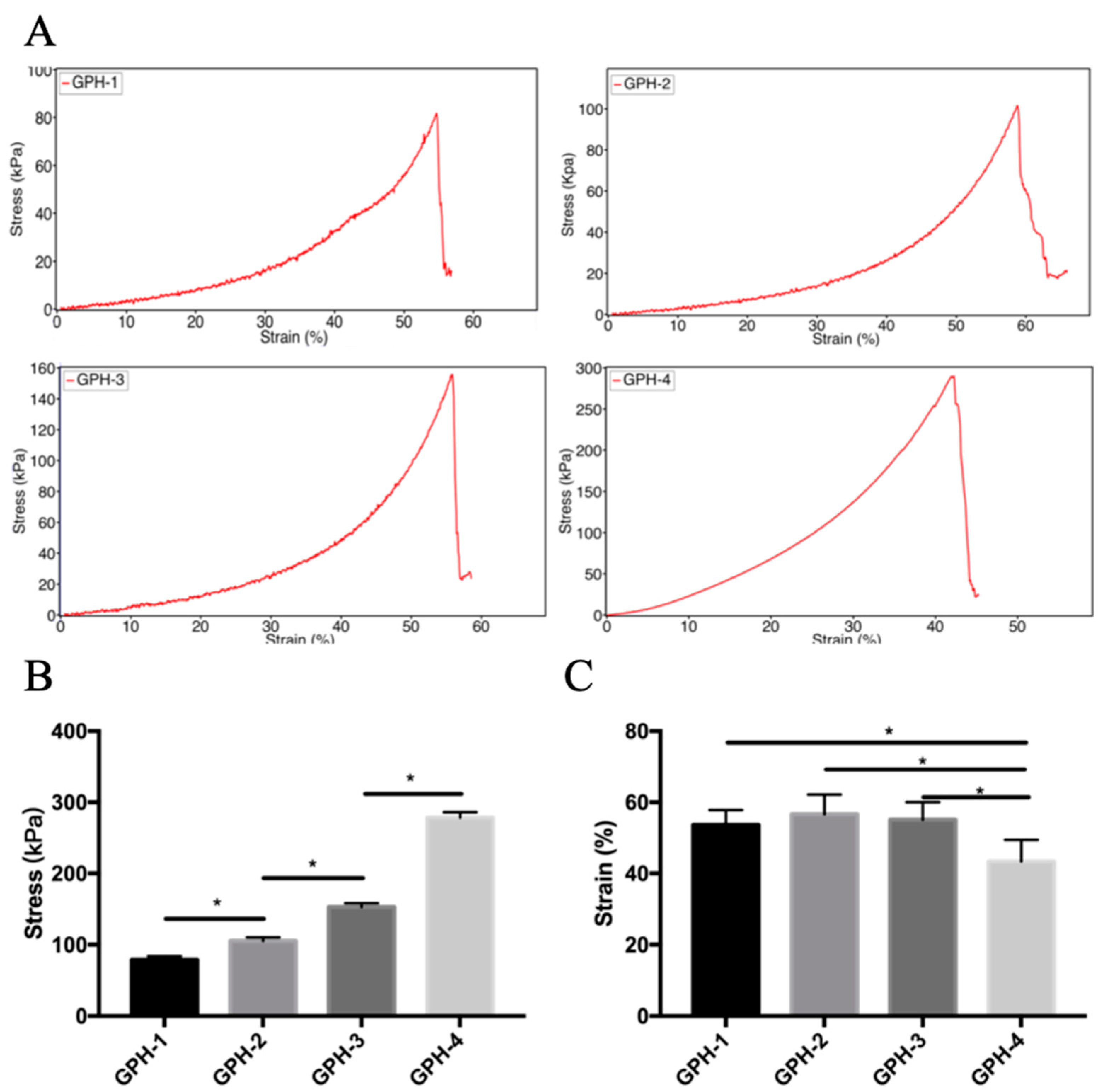A GelMA-PEGDA-nHA Composite Hydrogel for Bone Tissue Engineering