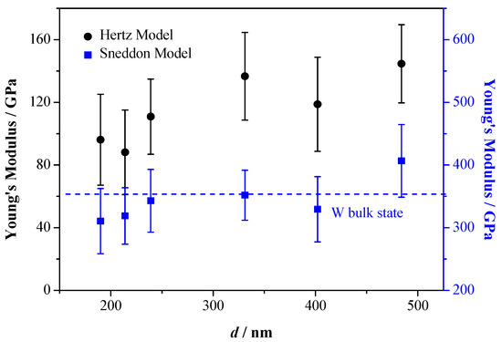 Morphologies, Young’s Modulus and Resistivity of High Aspect Ratio ...